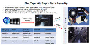 Ransomware Hits Brick Wall with Tape Air Gap - Fujifilm Data Storage