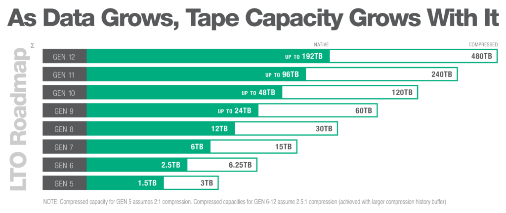 LTO Tape Copy - Fujifilm Data Storage